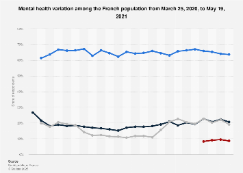 COVID-19: state of the mental health among French people 2021| Statista