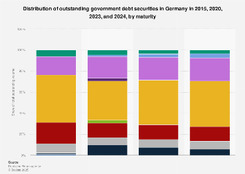 Germany: outstanding government bonds by maturity 2024| Statista