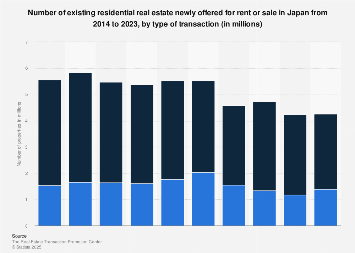 Japan: pre-owned residential properties by transaction 2023| Statista