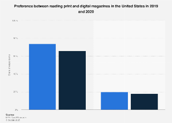 Magazine readership U.S. by format 2020| Statista
