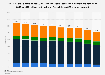 India: share of GVA in the industrial sector by component| Statista