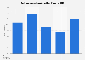 Poland: tech startups registered outside of country 2019 | Statista