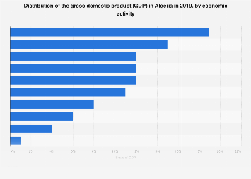 GDP distribution by economic activity in Algeria| Statista
