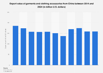 China: garments export value 2024| Statista