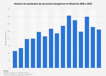 Número de asesinatos de personas trans en Brasil 2022| Statista