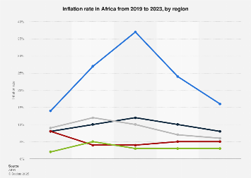 Africa: inflation rate by region 2019-2023| Statista