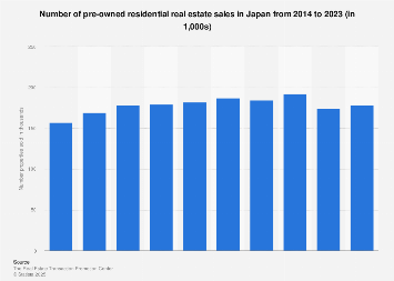 Japan: number of pre-owned residential properties sold 2023| Statista