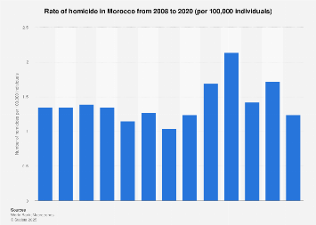 Morocco: homicide rate| Statista