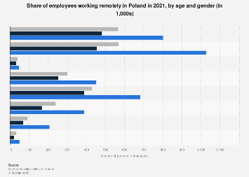 Poland: employees working remotely, by age and gender 2021| Statista