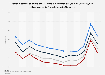 India: national deficits as share of GDP by type 2022| Statista