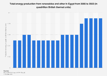Egypt: energy production from renewables 2022 | Statista