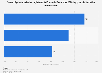 Alternative engine vehicles registered in France 2020| Statista