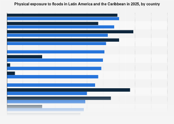 Latin America & Caribbean: flood risk 2025| Statista