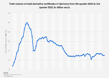 Germany: derivative certificates 2004-2022| Statista