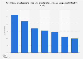 Top foreign e-commerce brands in Brazil| Statista