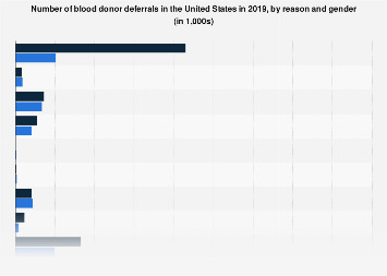 Blood donor deferrals by reason and gender U.S. 2019| Statista