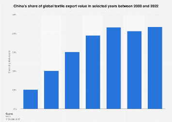 China: share of global textile exports| Statista