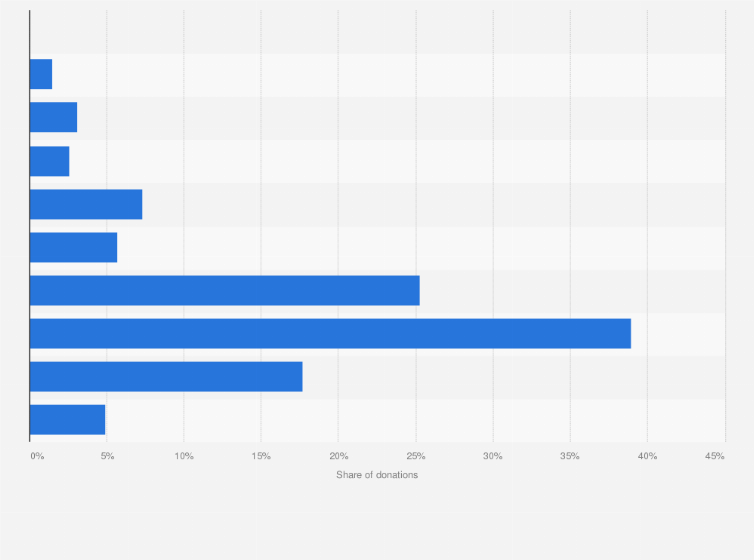 Blood Donation Charts And Graphs