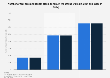 Number of blood donors first time vs repeat U.S. 2023| Statista