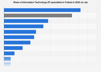 Poland: Share of IT specialists, by city 2025| Statista