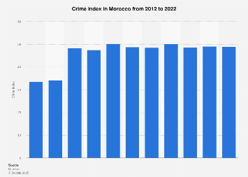 Morocco: crime index 2012-2022| Statista