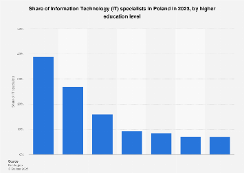 Poland: Share of IT specialists, by education 2023| Statista