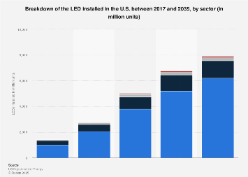 U.S.: LED lights installed by sector| Statista