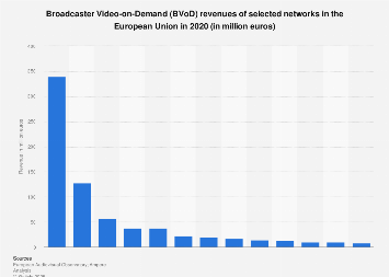 Largest EU BVoD networks by revenue 2020| Statista