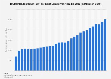 Bruttoinlandsprodukt der Stadt Leipzig| Statista