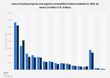 Most traded goods worldwide by sector 2022| Statista