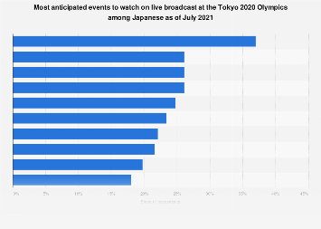 Japan: favored events to watch live at the Tokyo Olympics 2021| Statista