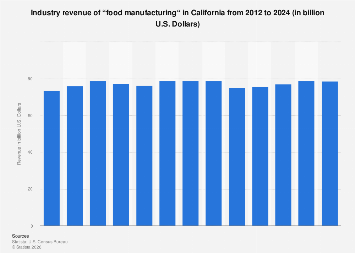Forecast: Industry revenue of “food manufacturing“ in California 2012 ...