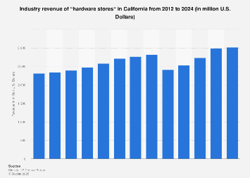 Forecast: Industry revenue of “hardware stores“ in California 2012-2024 ...