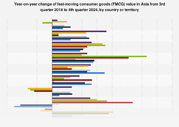 Asia: YoY growth rate FMCG value by country 2024| Statista