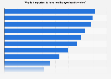 Opinion on importance of eye health in Germany in 2020| Statista