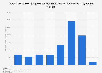 UK: LGV registrations by age | Statista