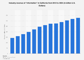 Forecast: Industry revenue of “information“ in California 2012-2024 ...
