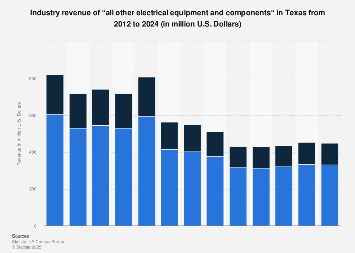 Forecast: Industry revenue of “all other electrical equipment and ...