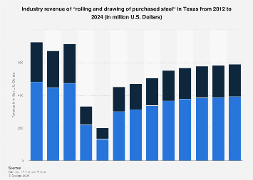Forecast: Industry revenue of “rolling and drawing of purchased steel ...