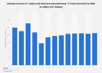 Forecast: Industry revenue of “cutlery and hand tool manufacturing“ in ...