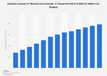 Forecast: Industry revenue of “libraries and archives“ in Texas 2012 ...