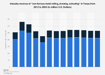Forecast: Industry revenue of “non-ferrous metal rolling, drawing ...