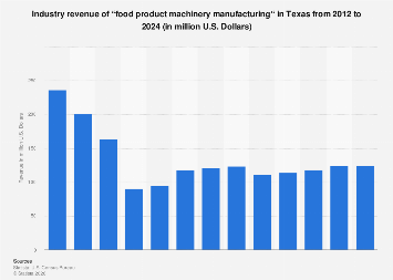 Forecast: Industry revenue of “food product machinery manufacturing“ in ...