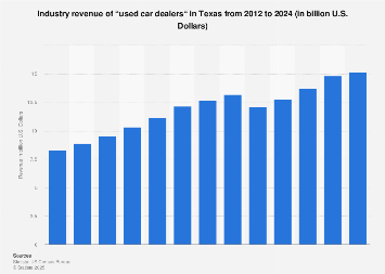 Forecast: Industry revenue of “used car dealers“ in Texas 2012-2024 ...