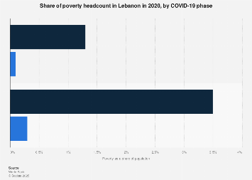 Lebanon: poverty headcount share by COVID-19 phase 2020| Statista