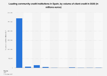 Community credit institutions in Spain by credit outstanding| Statista