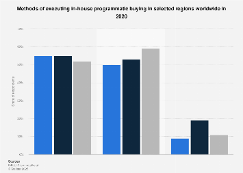 Methods of executing in-house programmatic buying 2020 | Statista