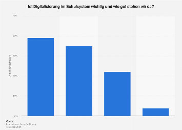 Österreich - Digitalisierung im Schulsystem 2020| Statista