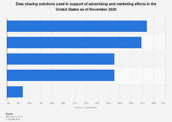 Data sharing solutions used in marketing in the U.S. 2020| Statista