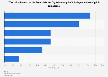 Österreich - Digitalisierung im Schulsystem 2020| Statista